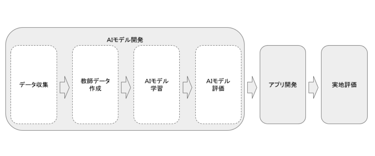 「CLIP on Actcast」開発の背景｜公式ブログ｜Idein（イデイン）株式会社 ― エッジAIのスタートアップ